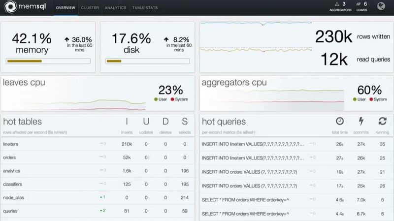 Memsql Maximizes Performance Of The Worlds Fastest In Memory Sql Database With Memsql Ops